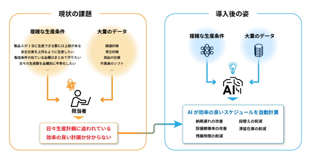AIを活用した生産スケジューラの開発｜ スケジュールの最適化を実現｜ 株式会社 VRAIN Solution